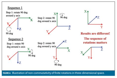 The Inertialist Fundamentals Of Inertial Navigation Inside Gnss Global Navigation Satellite