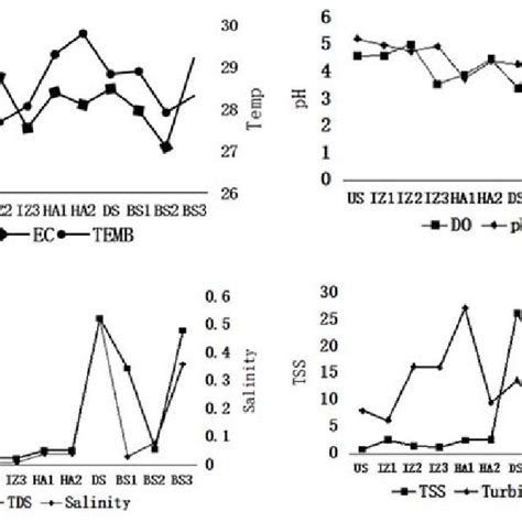 Physicochemical Parameters At Different Sampling Sites Download