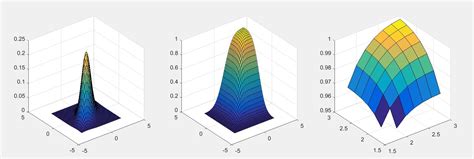 Matlab Contour Data For 2d Normal Cumulative Probability Density