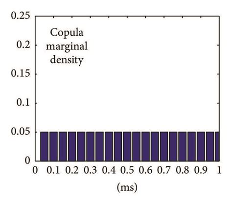 Visualization Of The Copula Process A Estimated Joint Pulse Interval Download Scientific