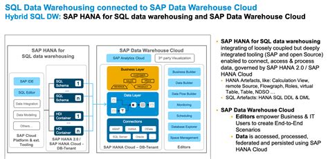 Sap Data Warehouse Cloud Hybrid Access To Sap Sap Community