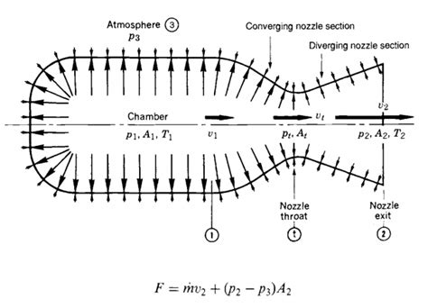 Rocket Nozzle Equations Throat Area · Nacho Dev Blog