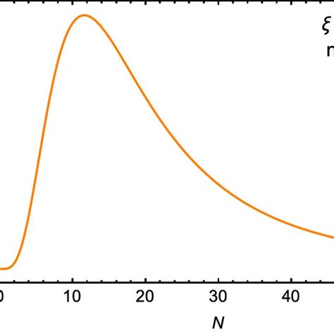 The Behaviour Of The Homogeneous Inflaton Field ψ In Units Of M P