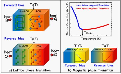 Thermal Rectification Based On Phase Transition Materials Advances In