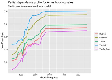 R Plotting Issues Partial Dependence Plots Stack Overflow