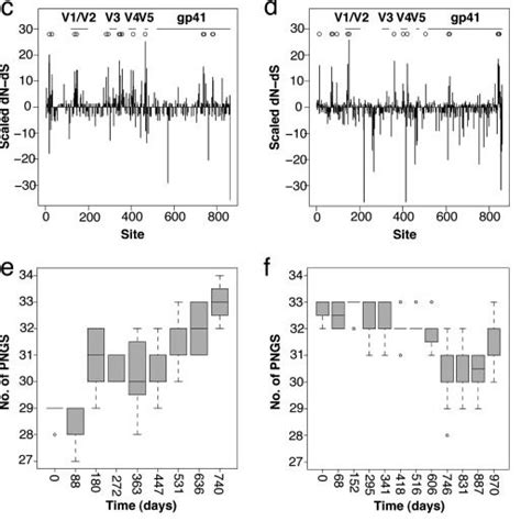 Patterns Of Clonal Evolution In Two Patients One Whose Virus Exhibited
