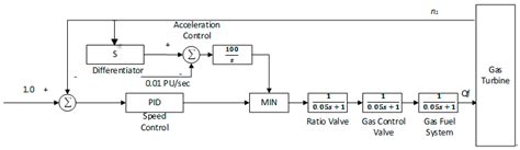 Research On Model Based Fault Diagnosis For A Gas Turbine Based On