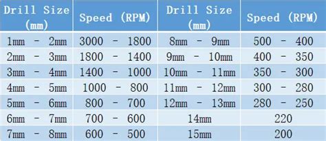 Hss Drill Speeds And Feeds A Quick Guide For Better Drilling Dltc