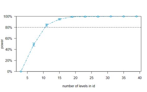 R Reviewer Wants Post Hoc Power Analysis For A Mixed Effect Model