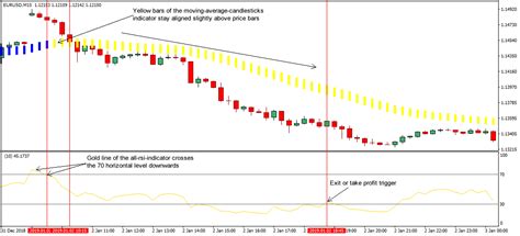 RSI MTF Forex Trading Strategy