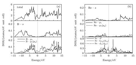 Total And Partial Density Of States Of Reb 2 Obtained From Ldaso Download Scientific Diagram