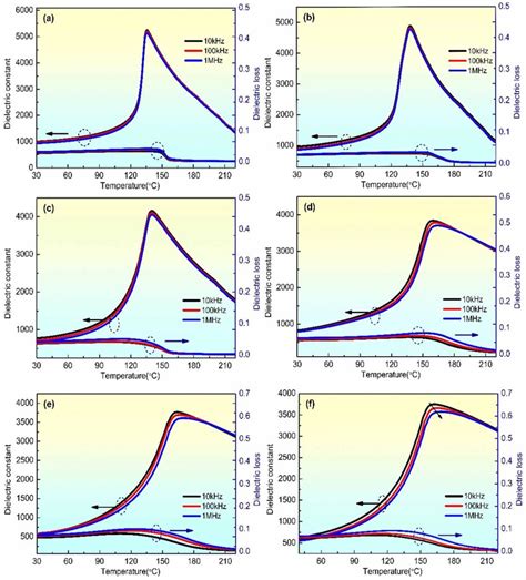 Dielectric Behavior Of 1 − Xbtcxbnbt Ceramics With Different Doping