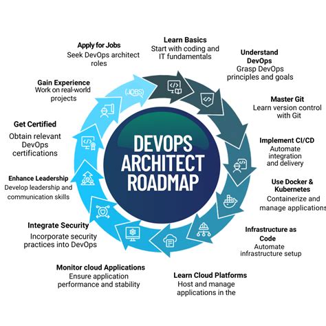 Devops Architect Roadmap Become A Devops Architect