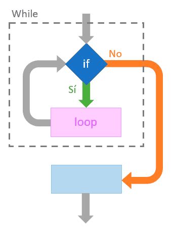 Bucles En Programación