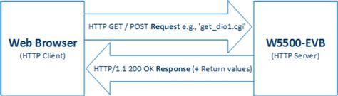 Create A Web Server Using W5500 Evb Trybotics