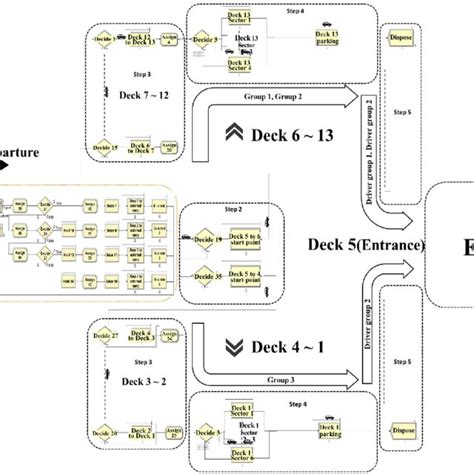 Simulation Model Of The Cav Loading System In Arena Complete Version Download Scientific