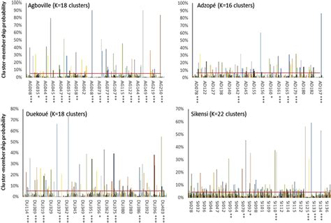 Genetic Clustering Produced By Structure Software For Each Population Download Scientific