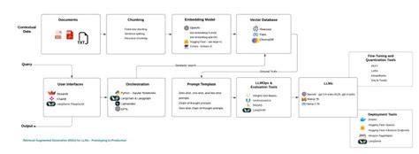 arindam ganguly on linkedin rag llmops langchain langgraph