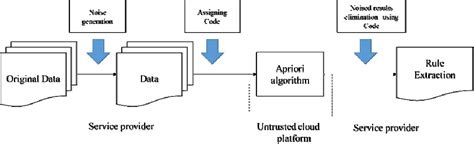 figure 3 from hiding a needle in a haystack privacy preserving apriori