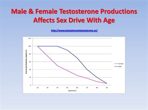 Sex Drive PPTX