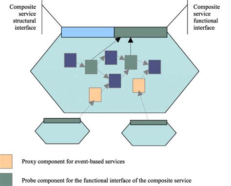 Composite Event Based Web Service Download Scientific Diagram