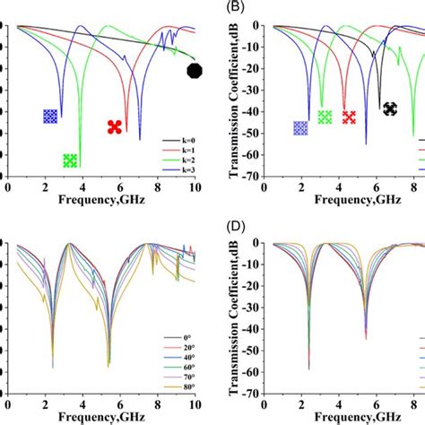 Frequency Response At Different Fractal Stages A Traditional