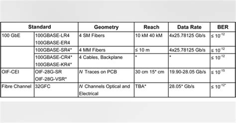 100 Gb S Physical Layer Testing Tips And Tricks Electronic Design