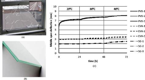 Environmental Degradation Of Structural Glass Systems