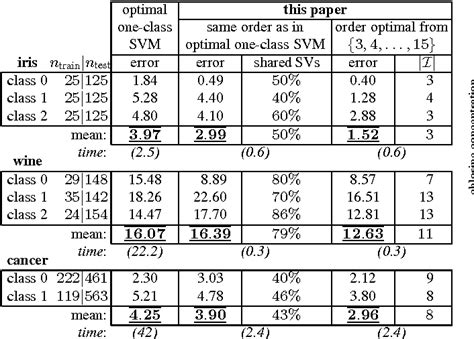 Table 1 From One Class Machines Based On The Coherence Criterion