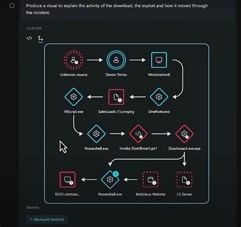 Revolutionize Threat Intelligence With Microsofts Llm And Closed Loop Learning System R