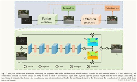 读论文：real time infrared and visible image fusion network using adaptive