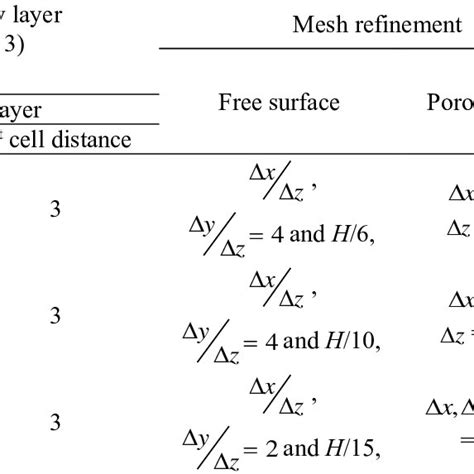 Details Of Grid Convergence Tests Download Scientific Diagram