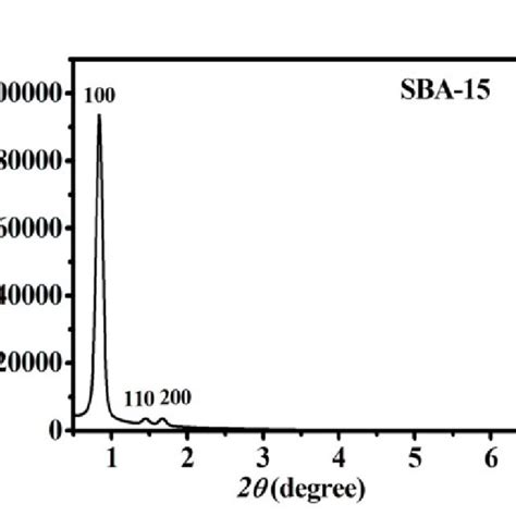 The Eis Response Of Cotio 3 Sba 15 Nitio 3 Sba 15 And Fe 2 Tio 5 Download Scientific Diagram