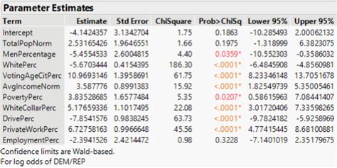 Parameter Estimates Term Estimate Std Error Chisquare