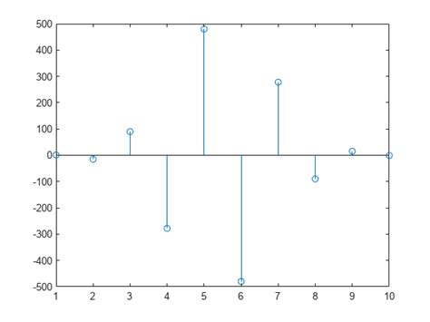 Single Precision Math Matlab And Simulink Example