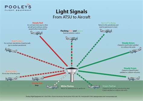 Instructional Poster Light Signals From Atsu To Aircraft Pooleys
