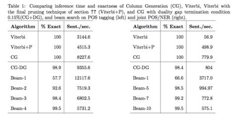 Alexandre Passoss Ml Blog My Thesis Combinatorial Algorithms And Linear Programming For