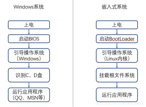 windows和linux上电启动区别 linux和windows系统启动区别 csdn博客