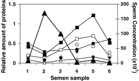 Relative Amounts Expressed As The Area Under The Curve In Chromatogram