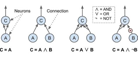 Logical Computation With Basic Neural Networks 1 Identity Function If