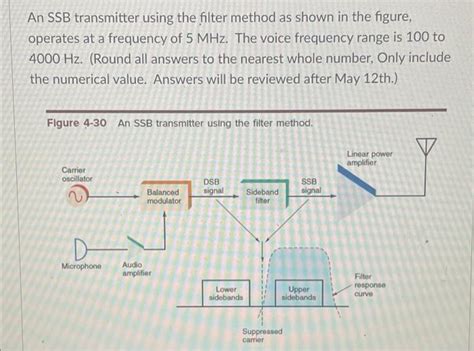 Solved An Ssb Transmitter Using The Filter Method As Shown