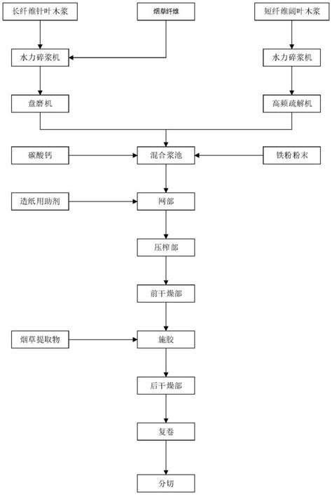 一种高导热性能的纸张、其制备方法及用途与流程