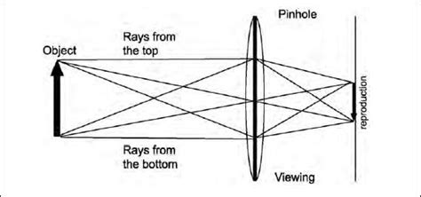 Simple Pinhole Camera Diagram