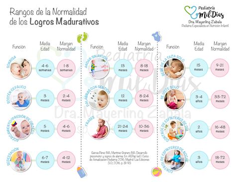 Logros Madurativo Por Edades Pediatría Mil Días