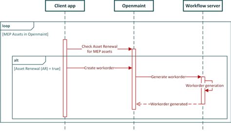 uml sequence diagram for the automated definition of reactive