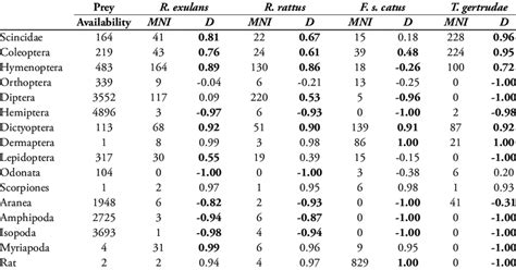 Prey Availability And Selectivity Prey Availability Corresponds To The