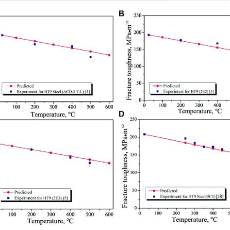 Temperature Dependent Fracture Toughness Of Ht9 Steel Byun Et Al