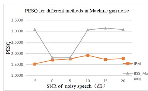 pesq of enhanced speeches for different methods in machine gun noise