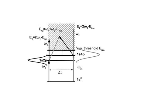 The Interference Scheme In The Two Xuv Photon Resonant Ionization Of