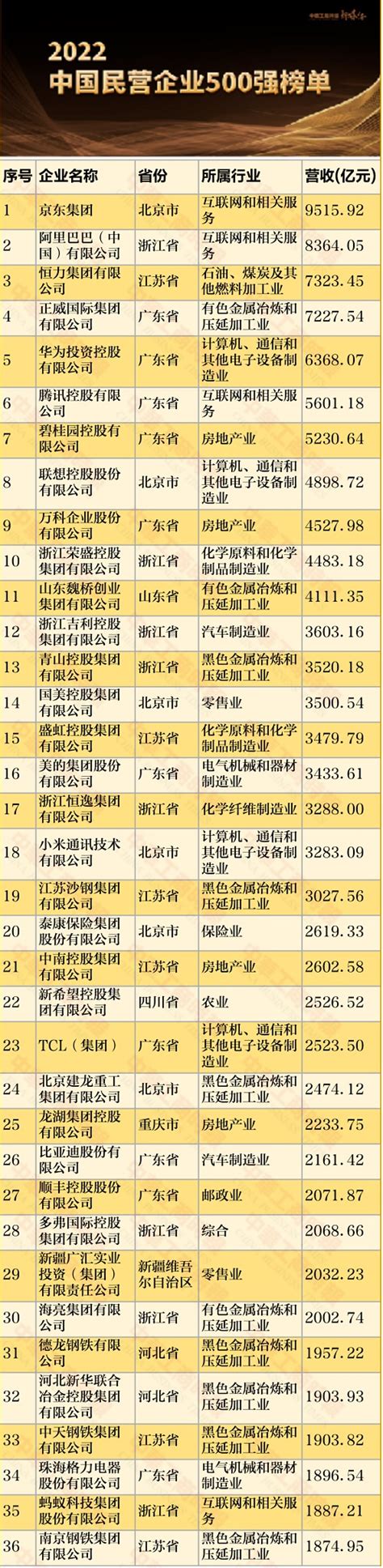 中国民营企业 强公布新希望通威股份双胞胎海大集团牧原股份双汇禾丰食品温氏股份 企业 行业动态 河南畜牧兽医信息网